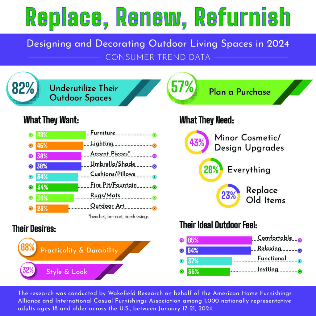 Replace, Renew, Refinish: New Research Reveals Trends for Decorating ...